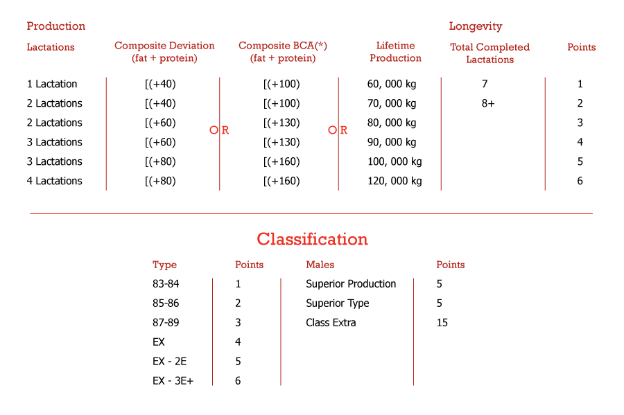 Holstein Canada: Awards-Lists - Animal Awards